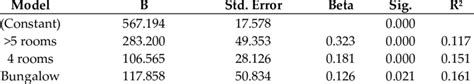 Regression Model For Housing Characteristics Variables Download