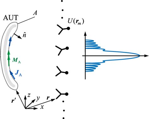 figure 1 from inverse source solutions with simultaneous localization