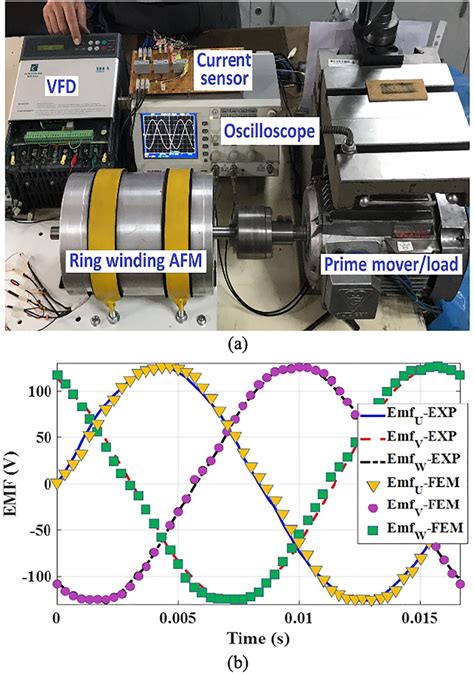 a experimental test bench and b comparison of simulated and