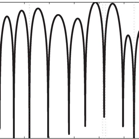 Beampattern For Algorithm 1 When Snr 14 Db Ex­ Ample J Download