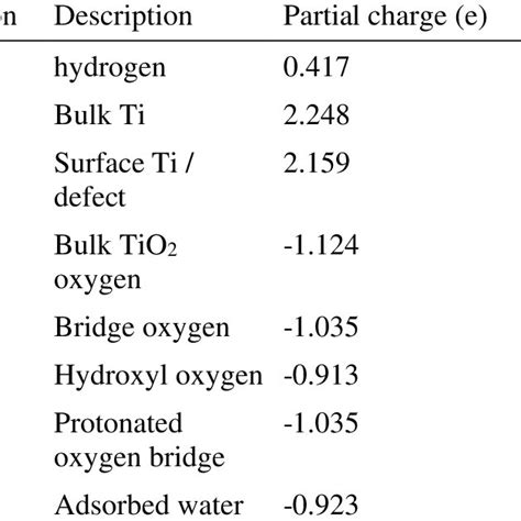 Non Bonded Force Field Parameters For Tio2 In Water Environment