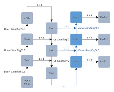 Bidirectional Feature Fusion Module Download Scientific Diagram