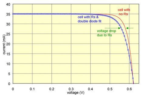 Measurement Of Series Resistance PVEducation
