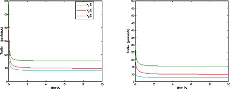 Figure 8 From Design And Analysis Of A Backpressure Congestion Control Algorithm In Wireless