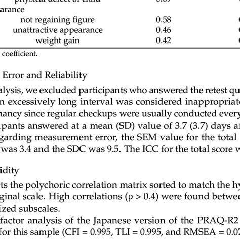 Contents And Internal Consistency Values Of Each Item N 112