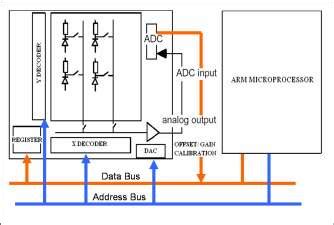 Second Architecture Implementing A Logarithmic CMOS Sensor And An Download Scientific Diagram