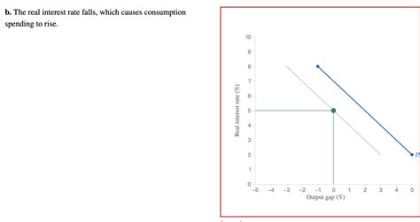 Solved B ﻿the Real Interest Rate Falls Which Causes