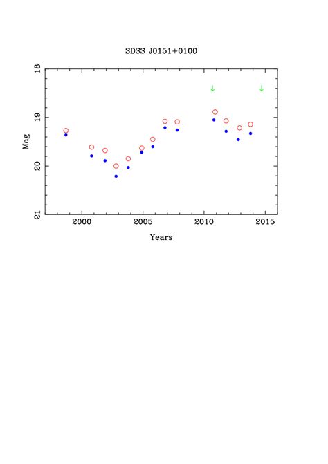 Light Curve For The Quasar Sdss J01510100 In The G Band Blue Filled