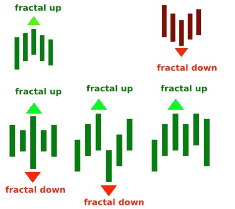 Fractal Trading Patterns For Identifying Key Trade Set Ups