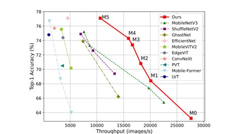 Efficientvit Memory Efficient Vision Transformer For High Resolution Computer Vision Unite Ai