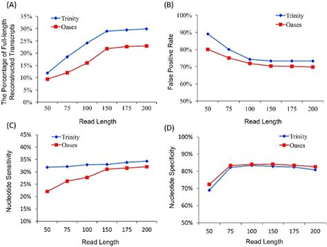 Assessing The Quality Of De Novo Assemblies On Human Datasets With Download Scientific Diagram