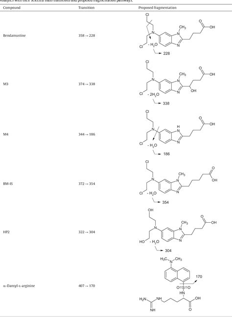 Table 2 From Development And Validation Of Lc Ms Ms Assays For The Quantification Of