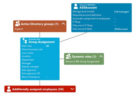 What Are The Steps To Assign An Active Directory Security Group To