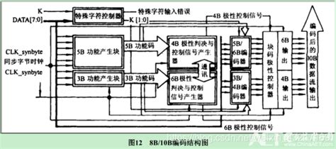 8b 10b encode decode详解 9b10b编码 csdn博客