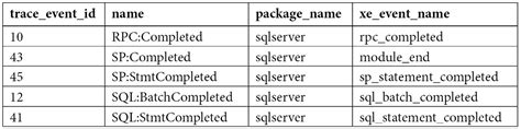 Sql Server Query Tuning And Optimization