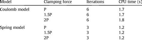 Computational Performance For The Friction Models In 3d Two Wires Example Download Table