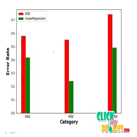 predictive analysis for big mart sales using machine learning algorithms clickmyproject