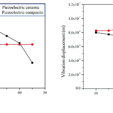 The Curve Of The Resonance Frequency And Maximum Vibration Displacement Download Scientific