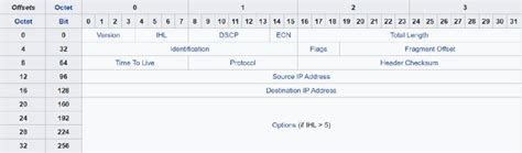 Ipv4 Header For Ccna 200 301 Exam Miroslaw Lerch