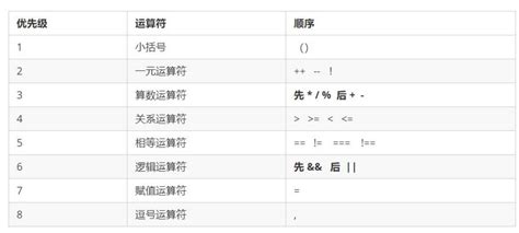 javascript运算符（运算符（算数运算符，递增和递减运算符，比较运算符，逻辑运算符，赋值运算符）、运算符优先级） js 算数运算符 递增