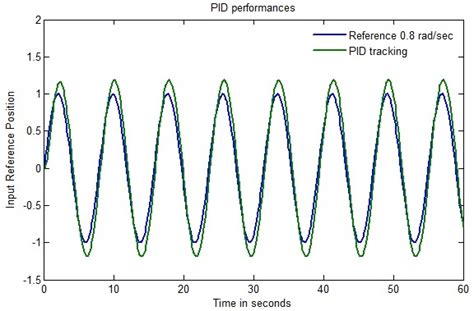 Pid Tracking Performance Download Scientific Diagram