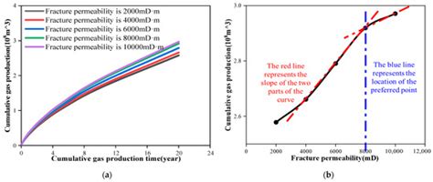 numerical simulation of embedded discrete fracture seepage in deep