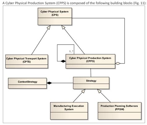 Cpps Building Blocks Uml Composite Pattern · Cyber Physical System