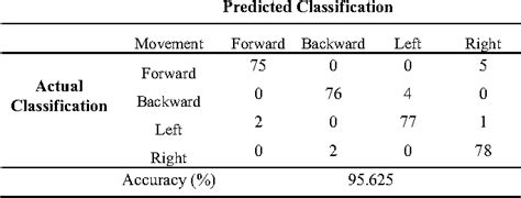 Table Iv From Bayesian Neural Network Classification Of Head Movement