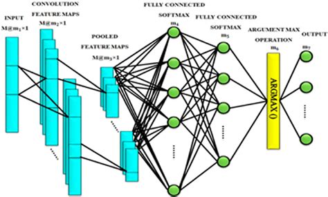 One Dimensional Convolution Neural Network Download Scientific Diagram