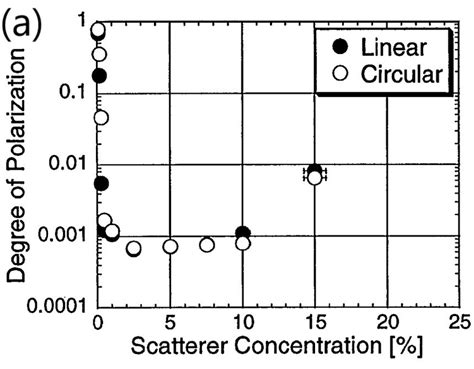 Variation Of Degrees Of Linear And Circular Polarization In Ps Sphere