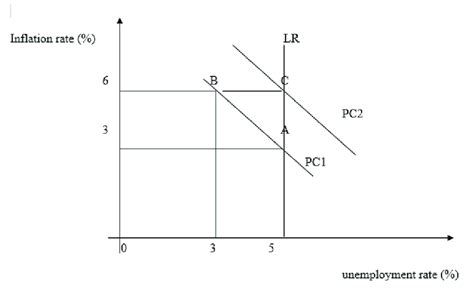 Phillips Curve Lr