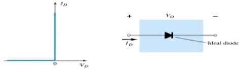 Diode Piecewise Linear Simplified And Ideal Equivalent Circuits