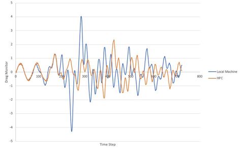 Udf Issue With High Performance Computer Hpc