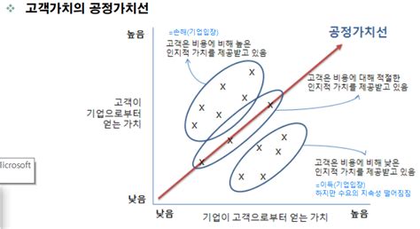 Crm 고객가치