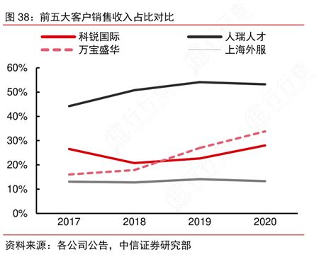 各位网友请教下前五大客户销售收入占比对比这个问题行行查行业研究数据库