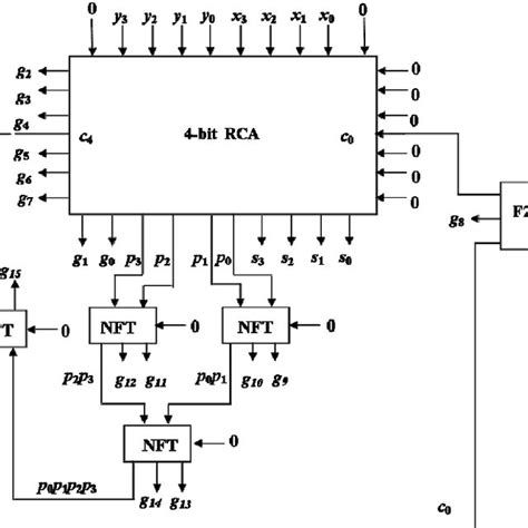 block diagram of a 4 bit carry skip adder download scientific diagram