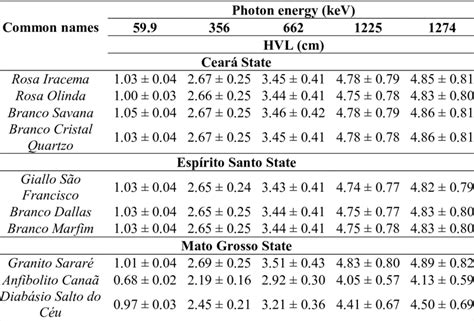 hvl obtained using mcnpx code for different photon energies and types