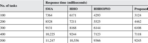 Response Time Analysis Of Existing And Proposed Approaches Download Scientific Diagram