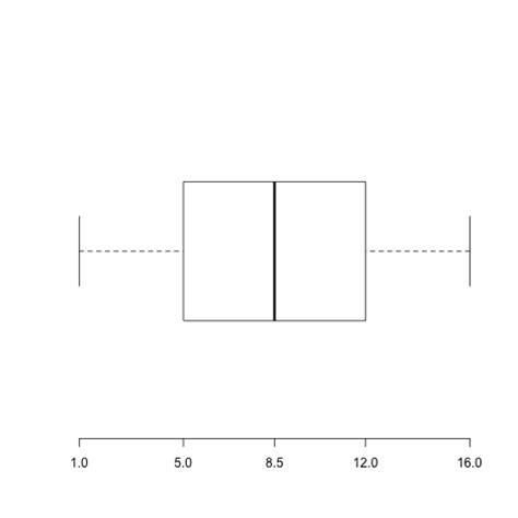 Boxplot Box Whisker Plot Statistik Welt Der BWL