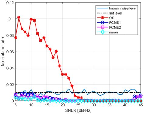 Measured False Alarm Rates For The Ideal Case Os Fcme1 Fcme2 And Download Scientific Diagram