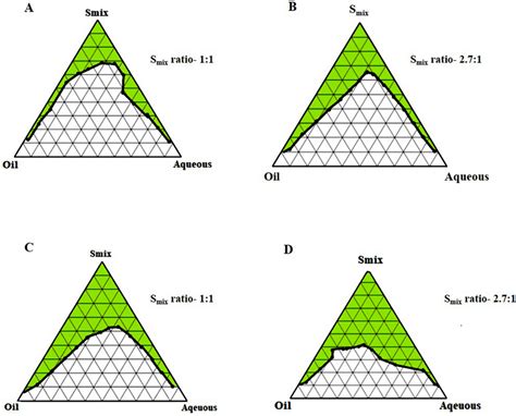 Pseudo Ternary Phase Diagrams Ipm As Oil And T60 As A Surfactant A