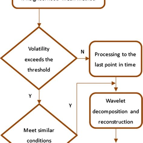 Wtsarima Algorithm Flow Chart Download Scientific Diagram