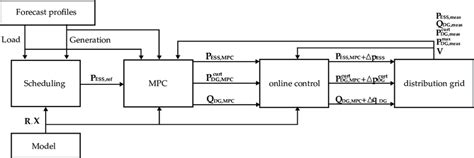 Proposed Multi Timescale Framework Download Scientific Diagram