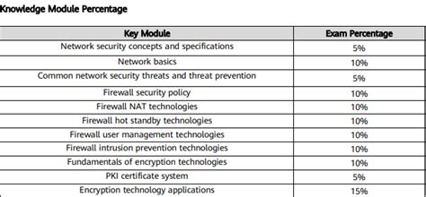 new hcia security v4 0 exam h12 711 v4 0 enu dumps online dumpsbase