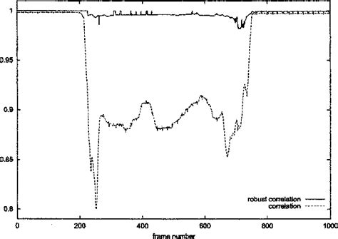 Figure 4 From Adaptive Background Estimation Based On Robust Statistics Semantic Scholar