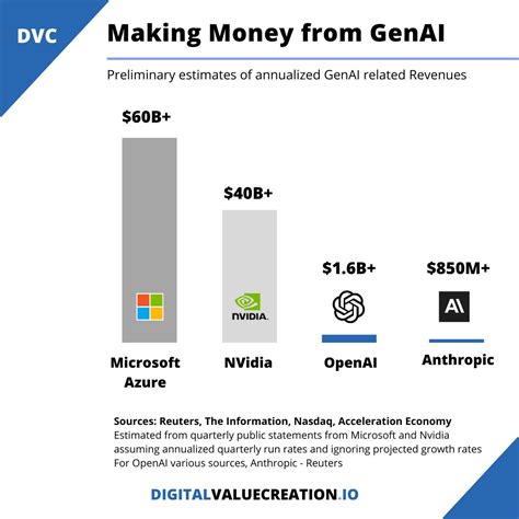 Tamas Hevizi On Linkedin Genai Revenue Growth