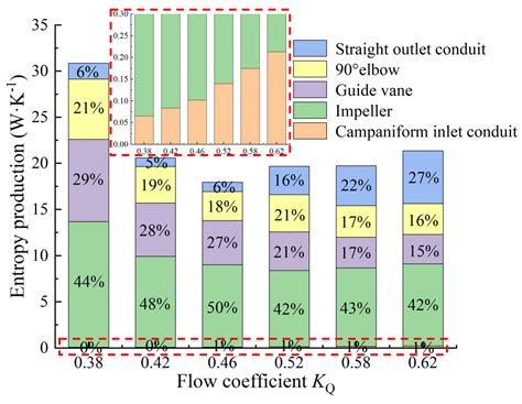 Entropy Free Full Text Analysis Of Energy Loss Characteristics Of Vertical Axial Flow Pump