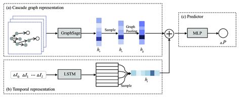 An Overview Of Our Proposed Model A Cascade Graph Representation