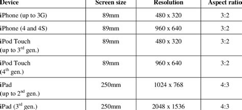 Comparison Of The Displays Of IOS Devices Source Technical Device