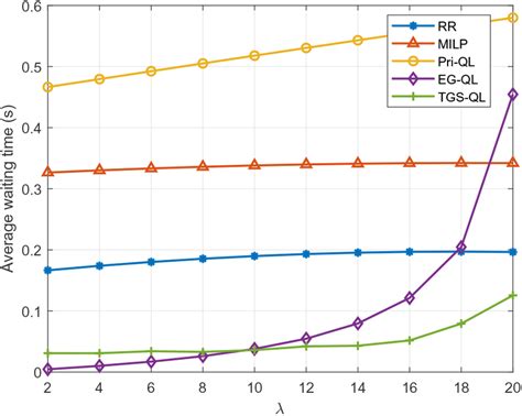 Comparison Of Average Waiting Time Download Scientific Diagram